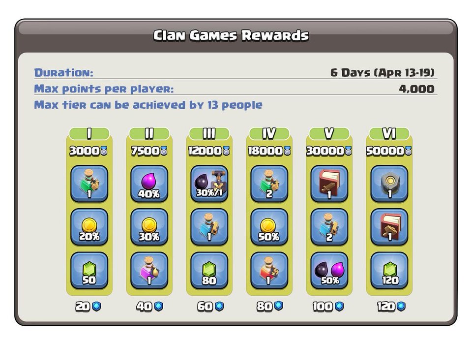 Next Clan Games Rewards and Tiers for Clash of Clans | Clash for Dummies